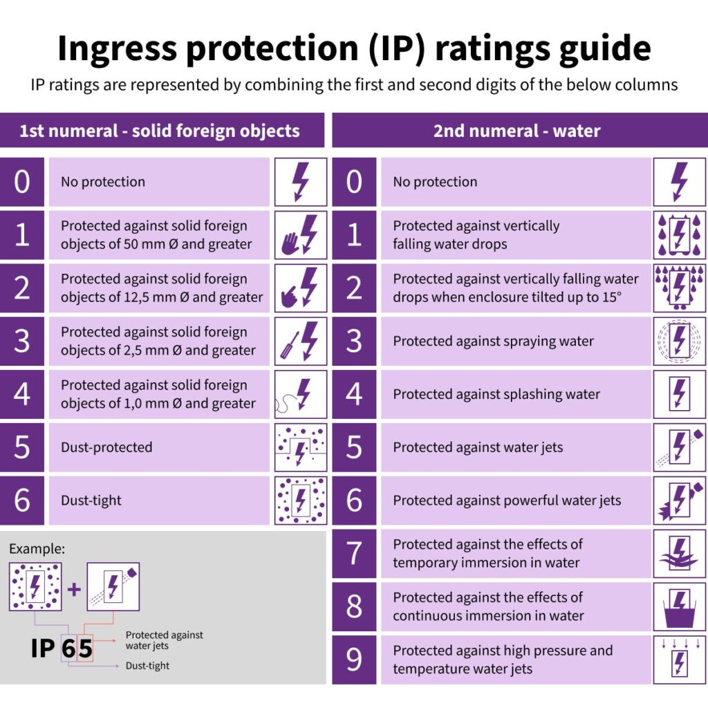 Understanding IP Ratings and Their Impact on Product Durability - Petra ...